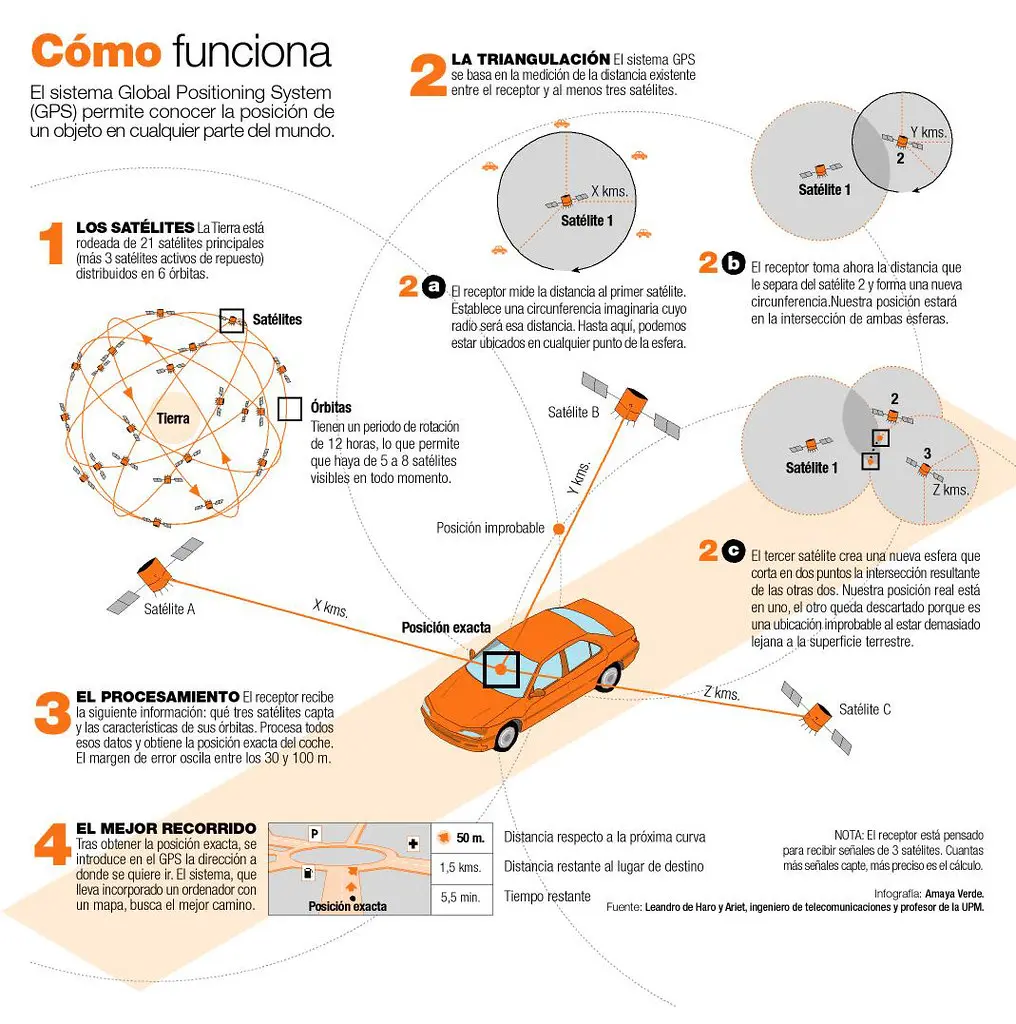 Cómo utilizar el gps para principiantes y expertos - Security GPS