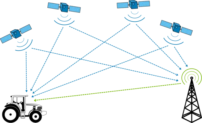 Gps diferencial - Security GPS